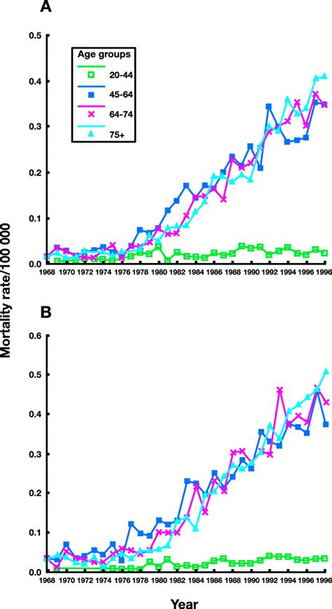 Increase In Mortality Rates From Intrahepatic Cholangiocarcinoma In England And Wales 19681998