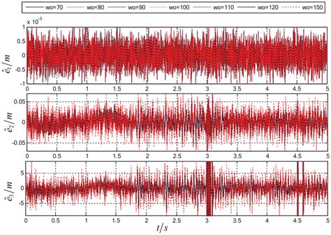 state estimation errors of leso under different observer bandwidths ω