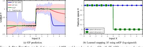 Figure 2 From Manifold Gaussian Processes For Regression Semantic Scholar