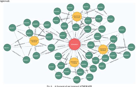 Figure 6 From An Improvement For Spatial Temporal Queries Of Atmgraph