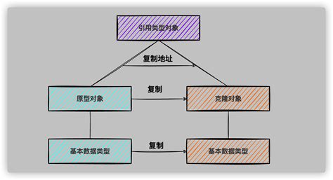 原型模式（prototype Design Pattern） 阿里云开发者社区