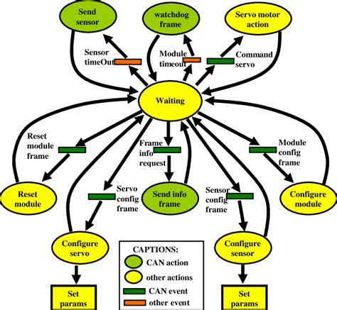 Slave Module Main Program On PIC 18F458 Download Scientific Diagram