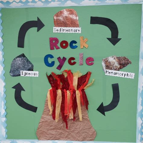 Pin By Amarillys Vazquez On My Classroom Rock Cycle Rock Cycle Project Middle School Science