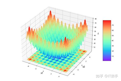 Python：六种算法（dbo、rfo、woa、gwo、pso、ga）求解23个测试函数（python代码） 知乎