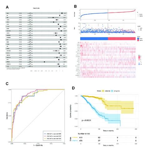 Construction Of Multivariate Cox Regression A Multivariate Cox Download Scientific Diagram