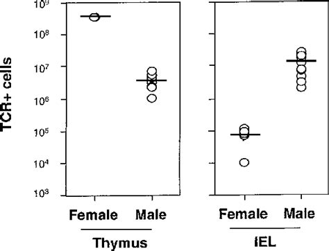 figure 2 from an opposite pattern of selection of a single t cell