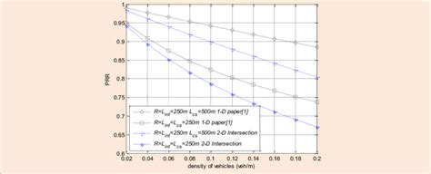 And Figure Are The Theoretic Results In Figure The Distance From