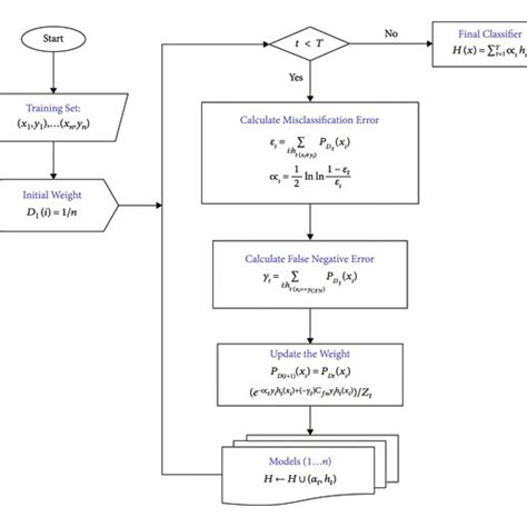 the flowchart of the adaboostwithcost algorithm download scientific