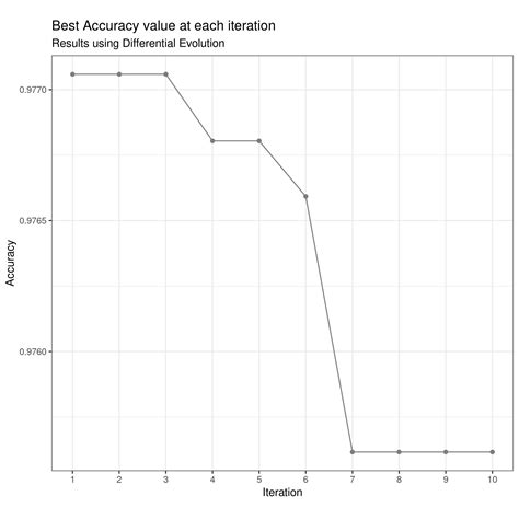 Machine Learning R Caret Maximum Accuracy Gradient Boosting Stack