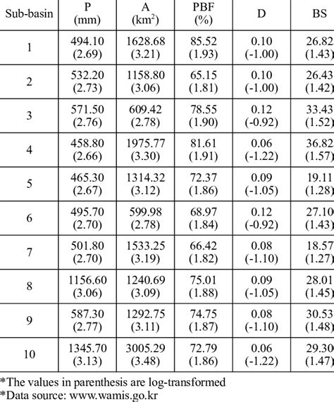 the used values for explanatory variables download table