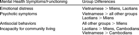 Summary Of Post Hoc Multiple Group Comparisons Download Table