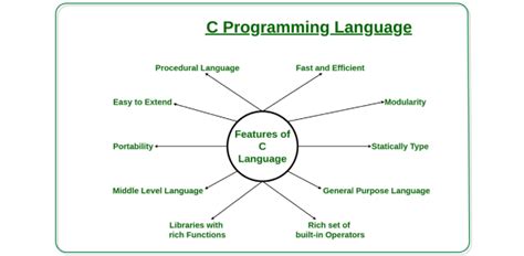 Blind Coding C Programming Practice Quiz Attempts 996 Trivia