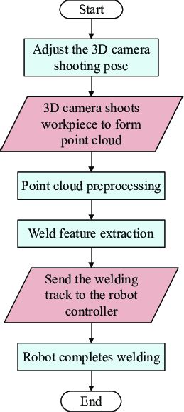 System Framework Flowchart Download Scientific Diagram