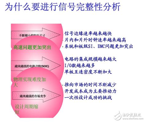 信号完整性分析 没有开设信号与电源完整性课程的原因 csdn博客
