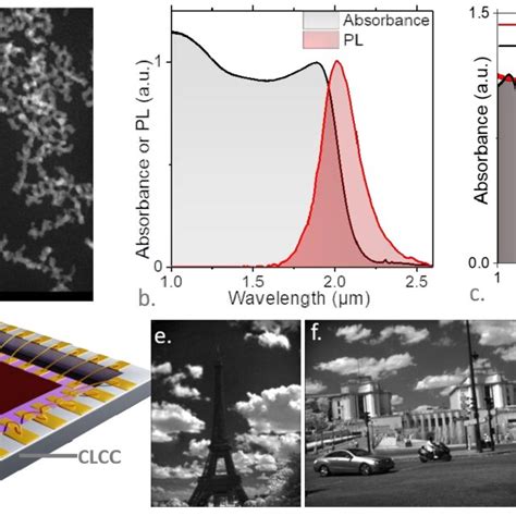Hgte Nanocrystals Used For Photoconductive Focal Plane Array A Download Scientific Diagram