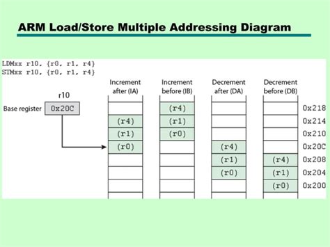 11 Instruction Sets Addressing Modes Ppt