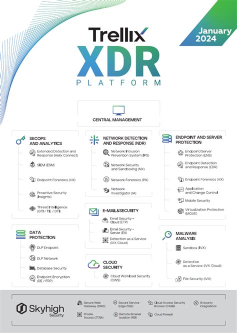 Trellix Xdr Comguard