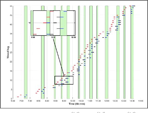 Figure 2 From A Model Predictive Scheduling Strategy For Coordinated Inland Vessel Navigation