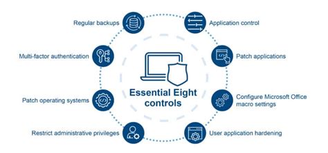 Implementation Of The Essential Eight Cyber Security Controls Office Of The Auditor General
