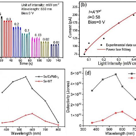 Energy Band Diagram Of Secspbbr 3 P N Junctions Under Light