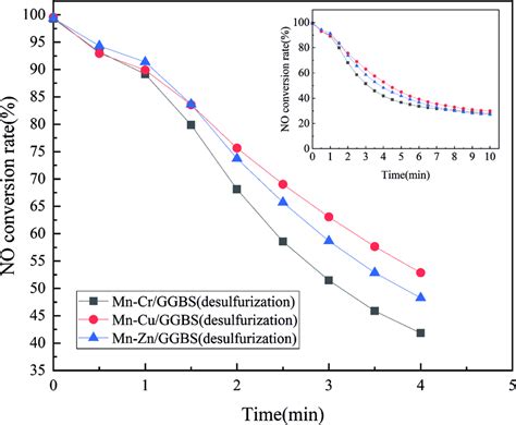Effect Of Bimetallic Mn Transition Metal Loading On Sulfur Resistance Download Scientific