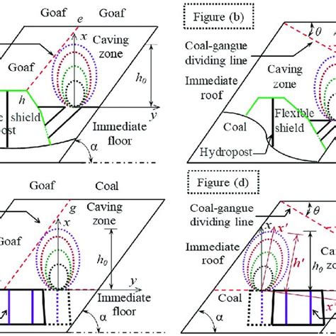 complex boundary conditions and coal caving forms as shown in fig a