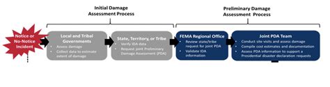 Damage Assessment Overview Division Of Homeland Security And