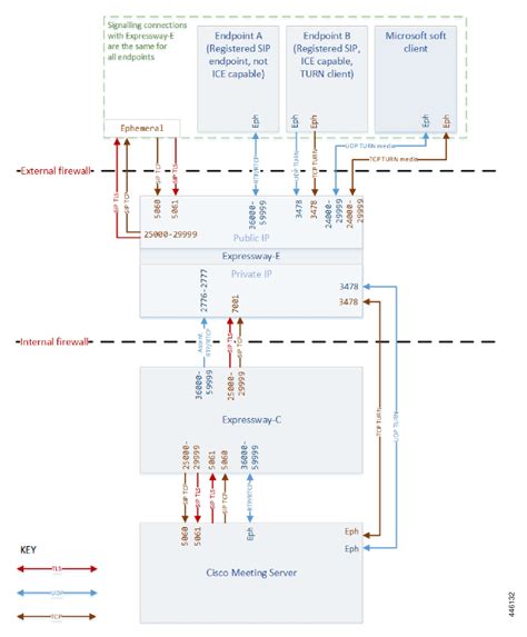 Cisco Expressway Ip Port Usage Configuration Guide Includes X14 3 And X15 0 Releases Cisco