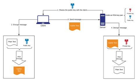 4 Ways To Create RSA Keys With NET