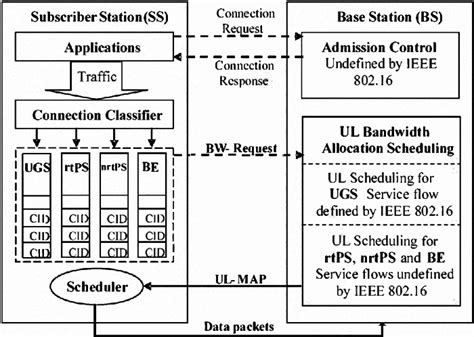 Ieee 80216 Qos Architercure R 71 Aycess Link Bullet Bullet Download Scientific