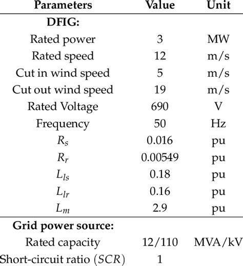 grid connected wind turbine parameters download table