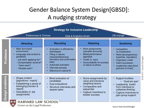 Moving From Talk To Action Concrete Steps To Promote Diversity And Inclusion Ppt Download