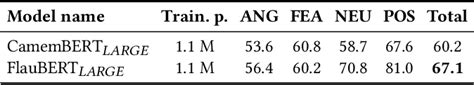 Table 1 From Investigating Transformer Encoders And Fusion Strategies
