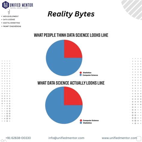 Unified Mentor On Linkedin Datascience Whatdatasciencelookslike Datascientistlife