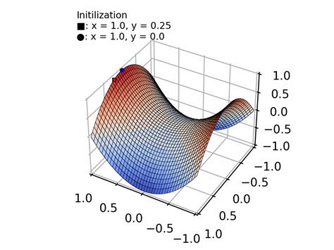 在python中创建一个梯度下降动画 四海吧