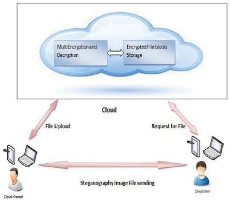 Figure 1 From Development Of A Cloud Based Secure Text File Application