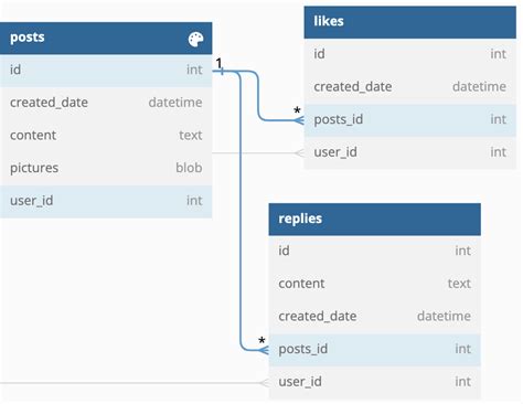 Database 인스타그램 스키마schema 설계