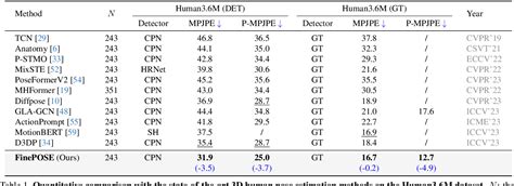 Table 1 From Finepose Fine Grained Prompt Driven 3d Human Pose Estimation Via Diffusion Models