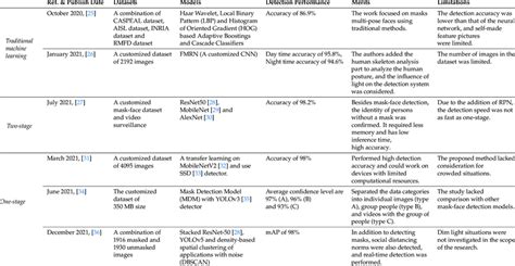Summary Of 2 Class Mask Face Detection Methodologies Download