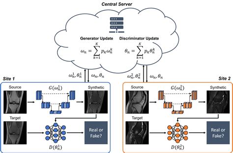 Improving Multi Center Generalizability Of Gan Based Fat Suppression Using Federated Learning