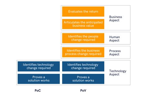 Why Bother With The Proof Of Value Phase Ignite Data Solutions