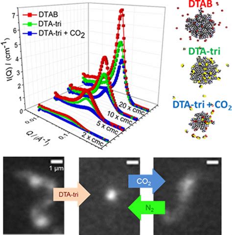 Co2 Reactive Ionic Liquid Surfactants For The Control Of Colloidal Morphologylangmuir X Mol