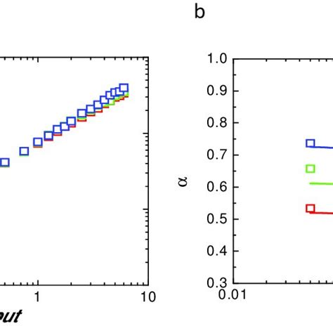 values of α obtained from the fit of continuous time random walk model