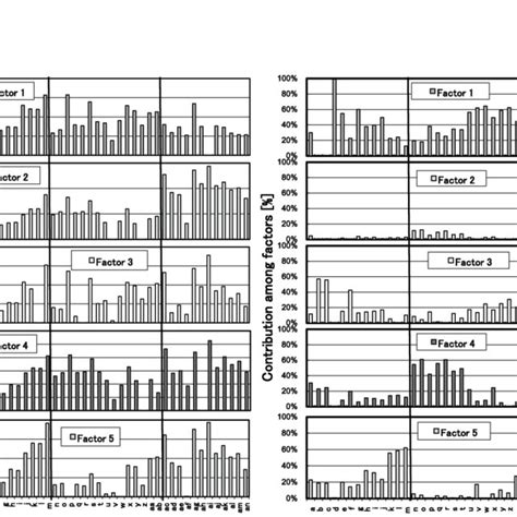 Four Factor Loadings Extracted By Pmf Analysis Left Graphs Originally