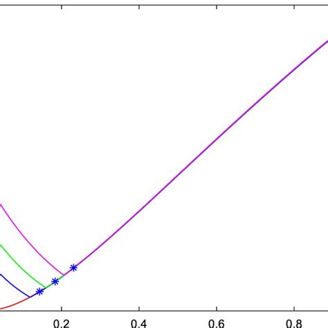 Curve Of Spectral Radius Of Qttts Iterative Matrix Of Example 51 Download Scientific Diagram
