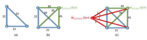 dominant set example a shows a compact set dominant set b node