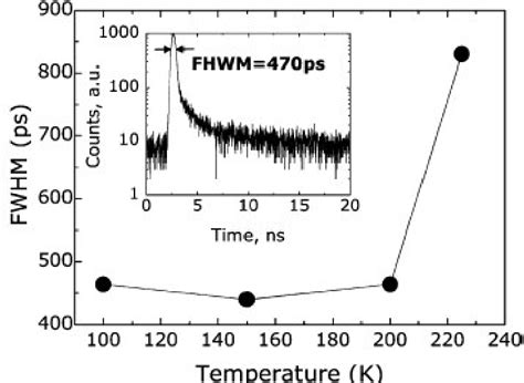 Timing Jitter Of A 10 M Diameter Spad 3q At Different Temperatures Download Scientific