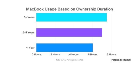 Macbook Usage Survey Insights From 13 700 Macbook Users
