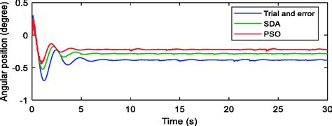 Particle Swarm Optimization And Spiral Dynamic Algorithm Based Interval Type 2 Fuzzy Logic