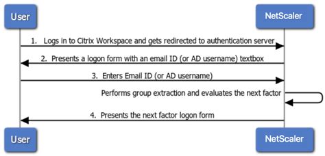 Configure Email Id Or User Name Input Based Group Extraction At First Factor To Decide The